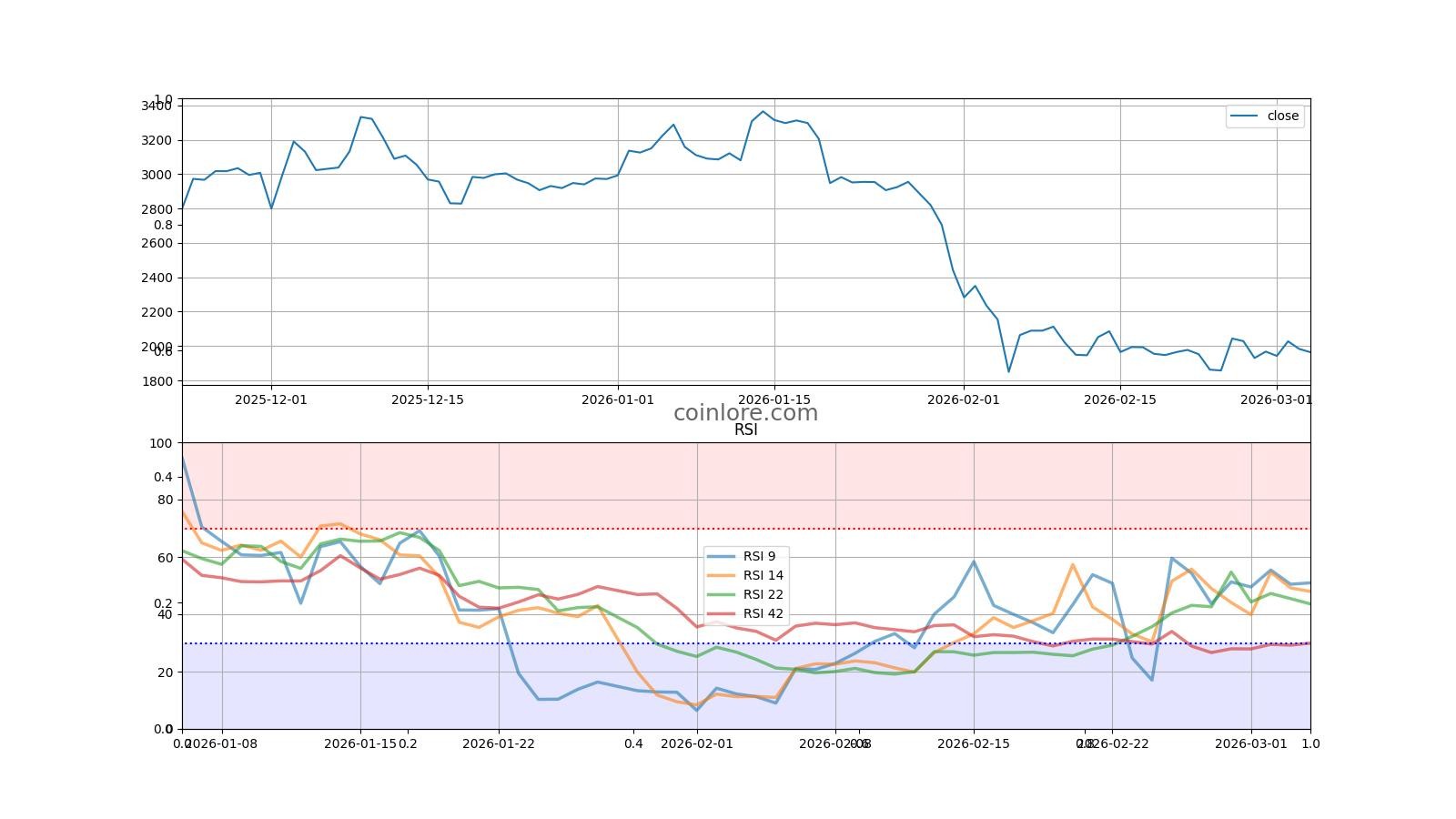 WETH RSI indicator