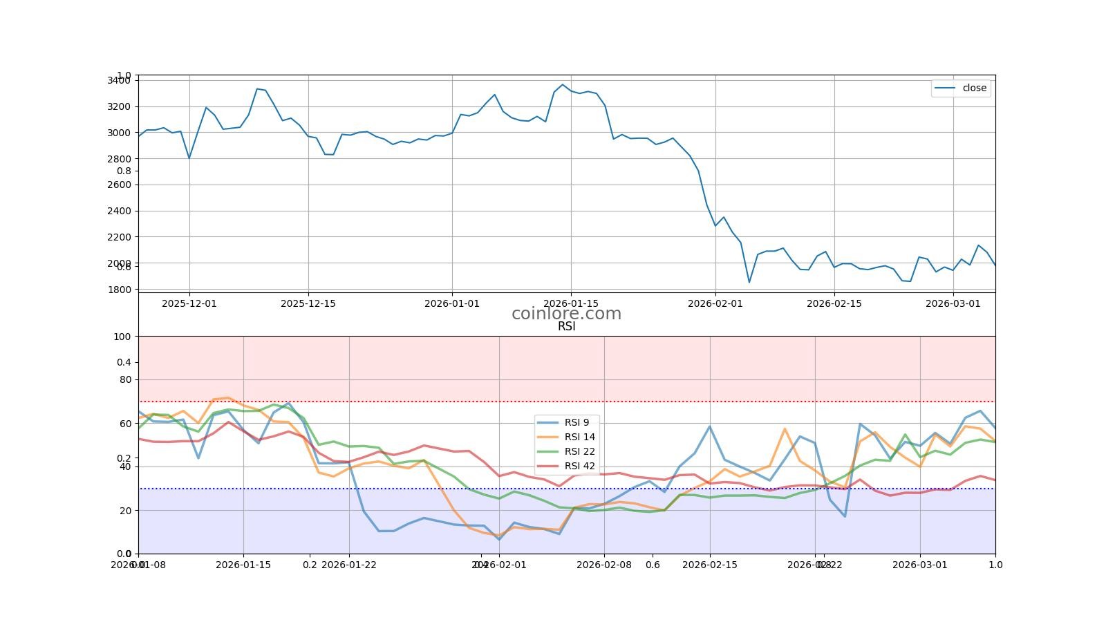 WETH RSI indicator