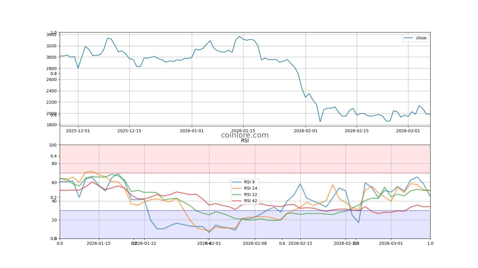 WETH RSI indicator