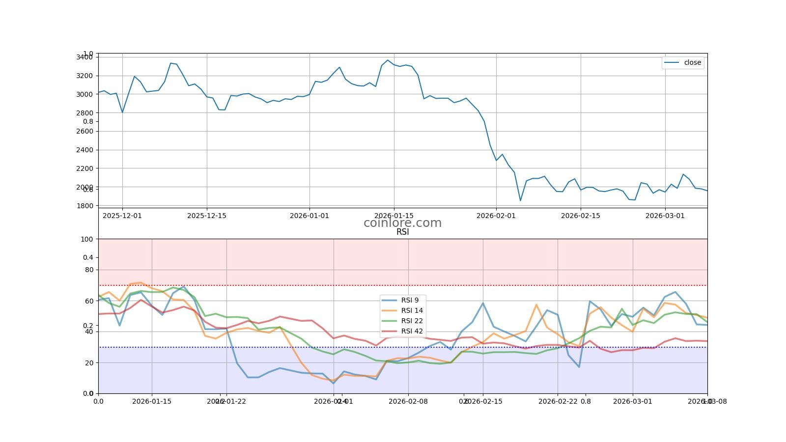 WETH RSI indicator