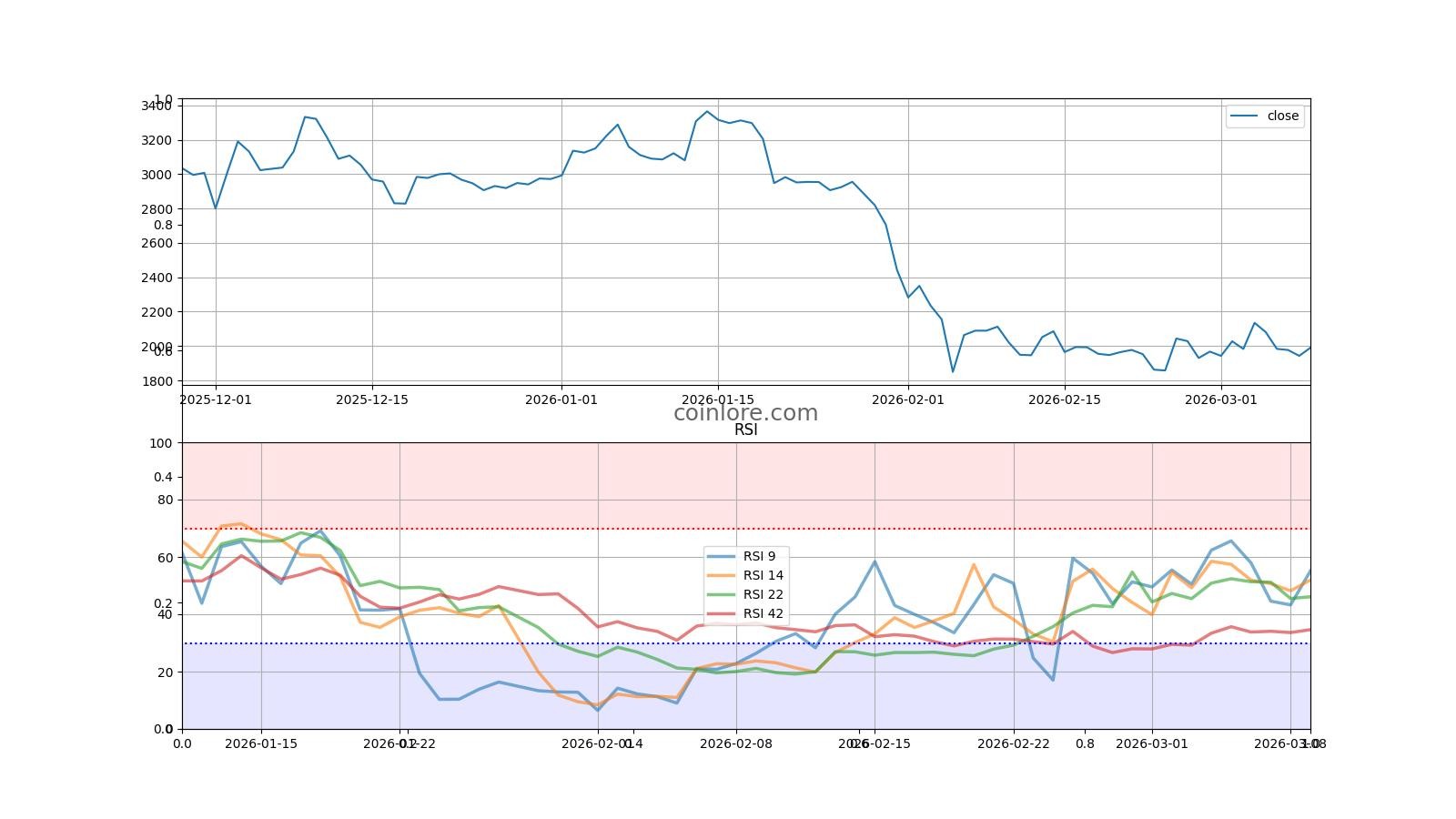 WETH RSI indicator