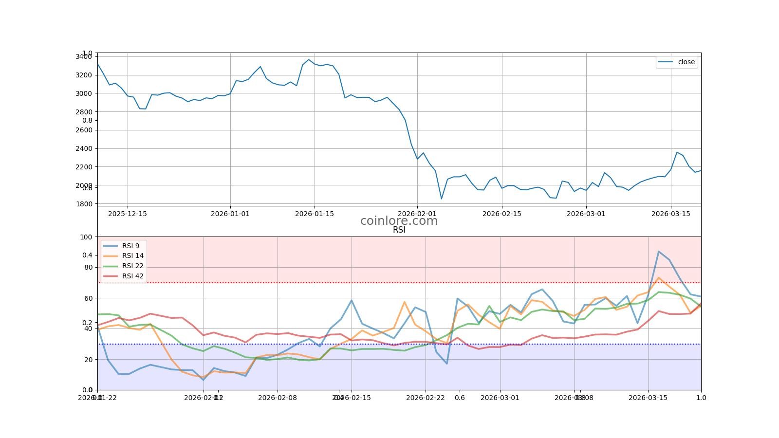 WETH RSI indicator