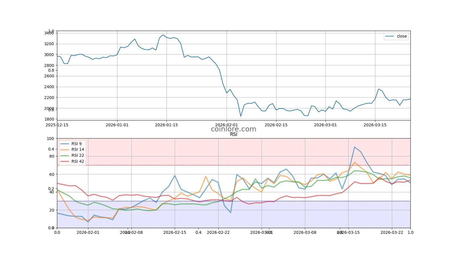 WETH RSI indicator
