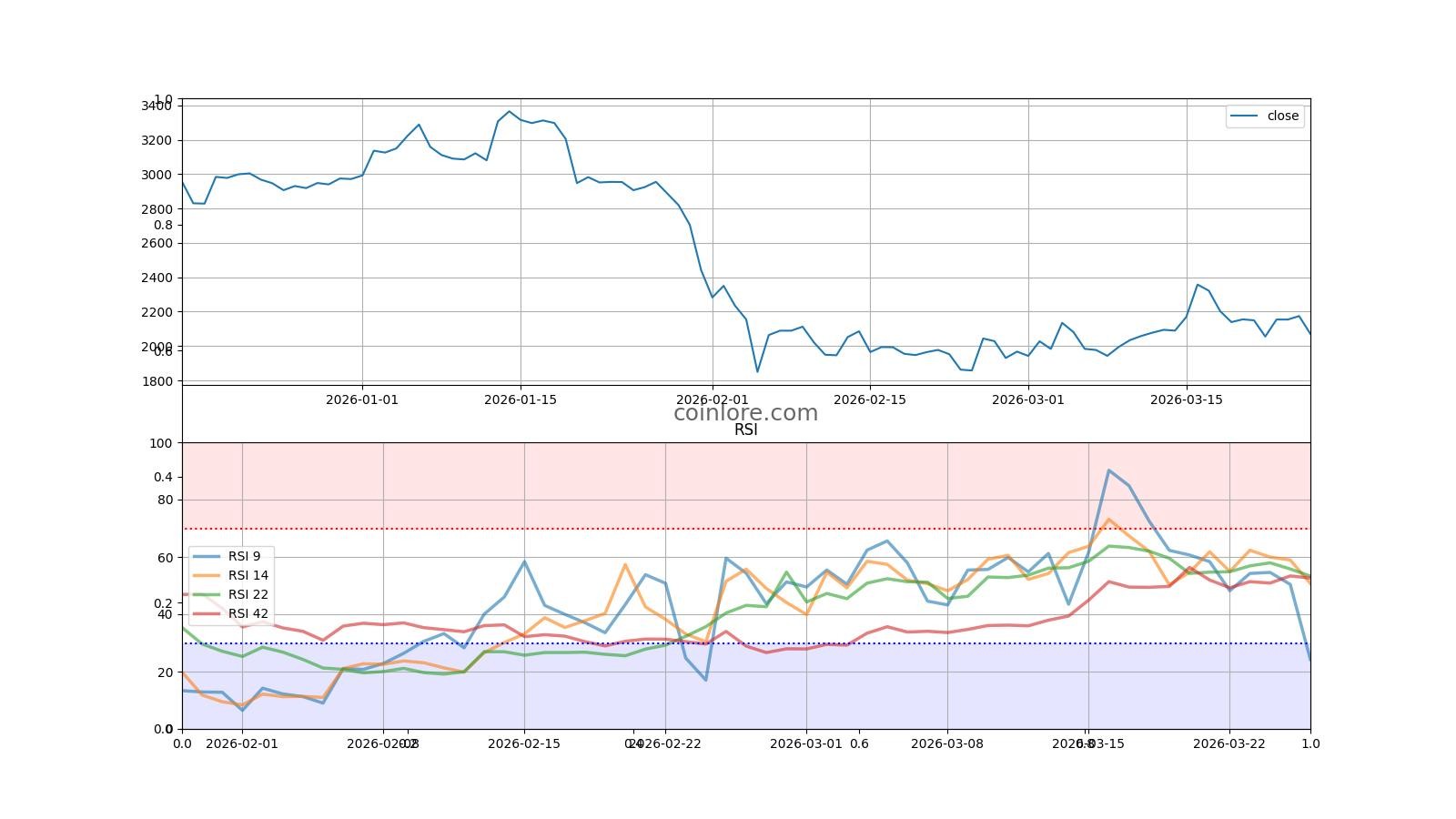 WETH RSI indicator