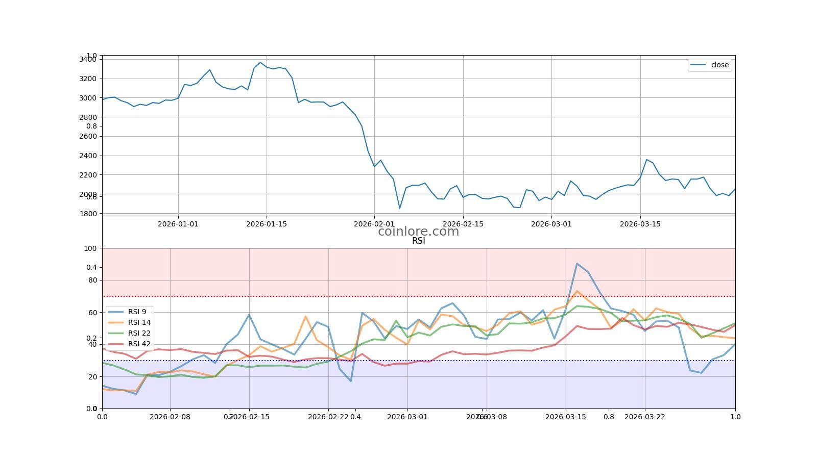 WETH RSI indicator