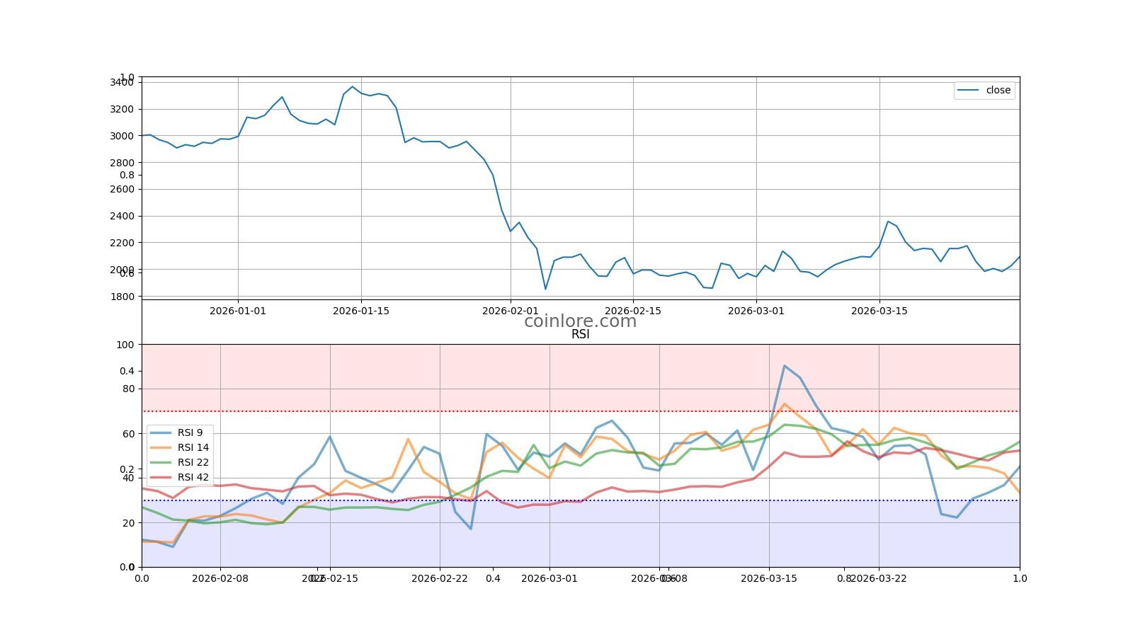WETH RSI indicator
