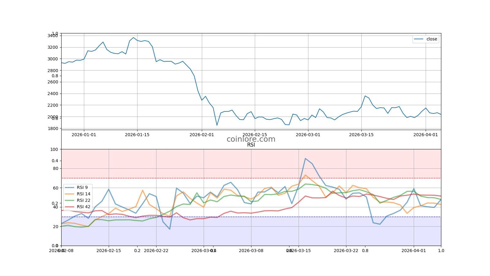 WETH RSI indicator