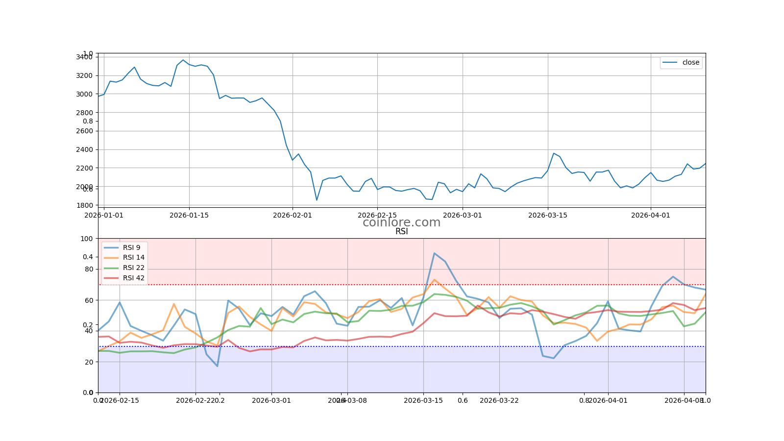 WETH RSI indicator