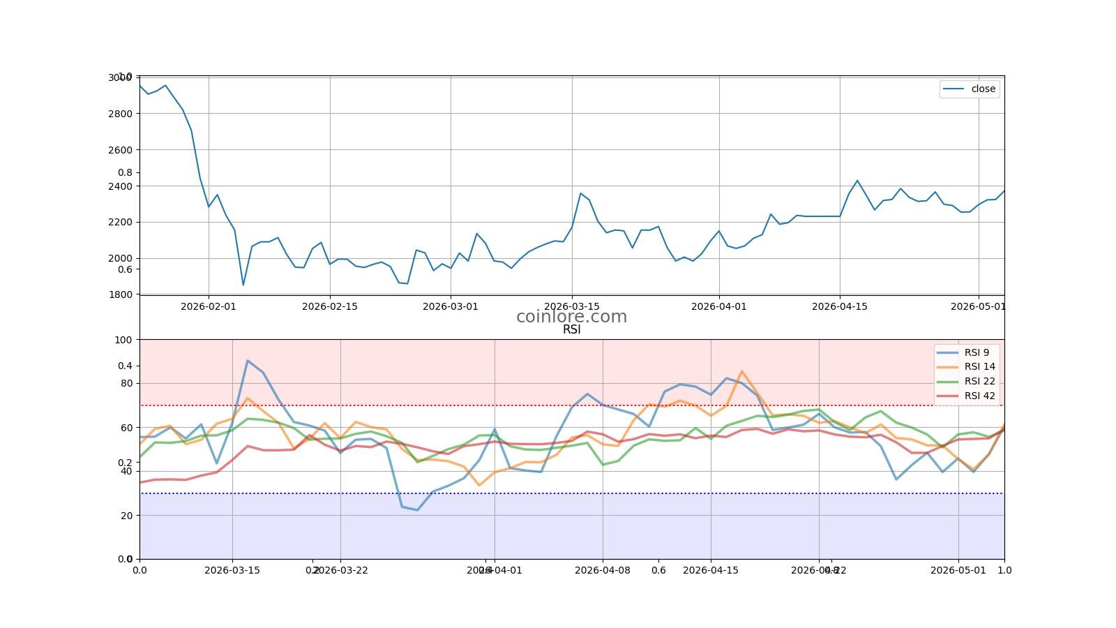 WETH RSI indicator