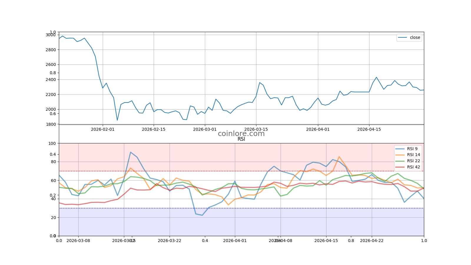 WETH RSI indicator