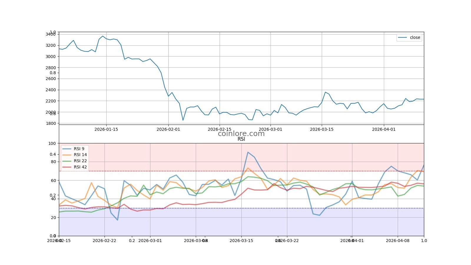 WETH RSI indicator