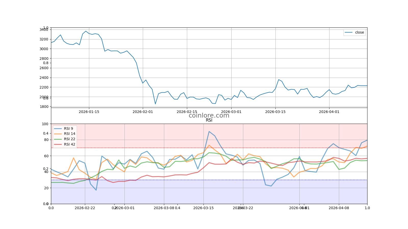 WETH RSI indicator