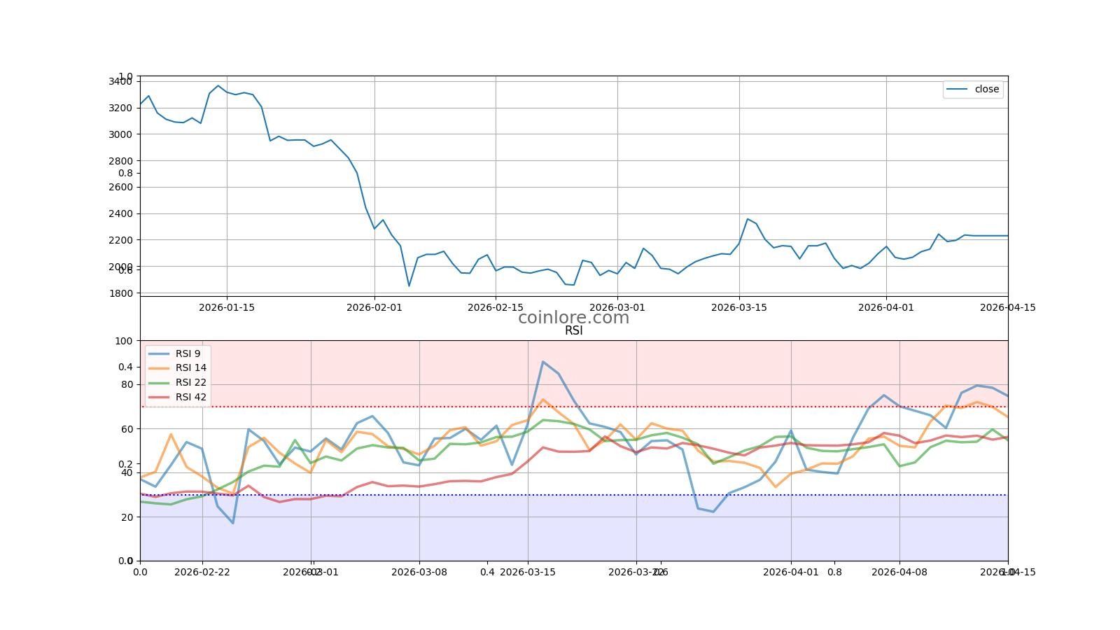 WETH RSI indicator