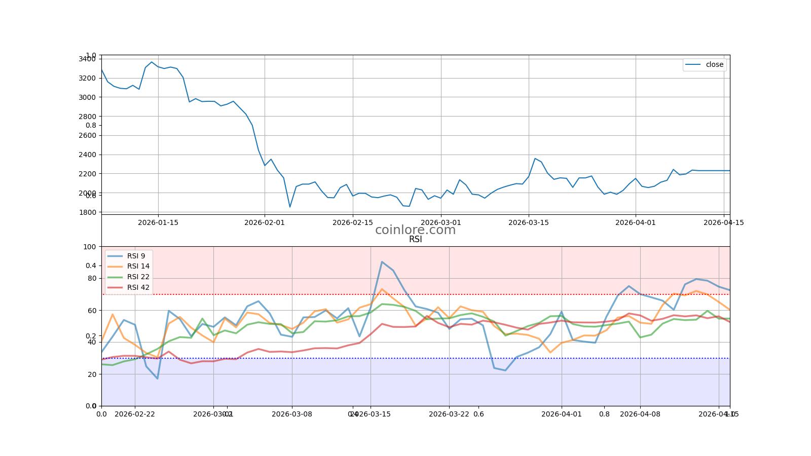 WETH RSI indicator