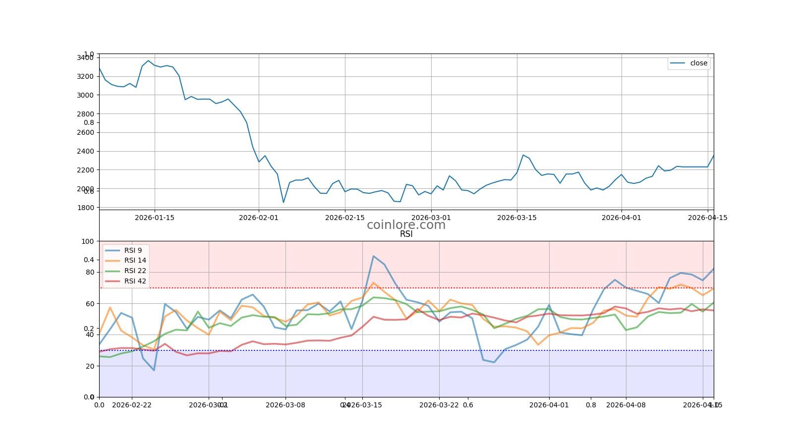 WETH RSI indicator