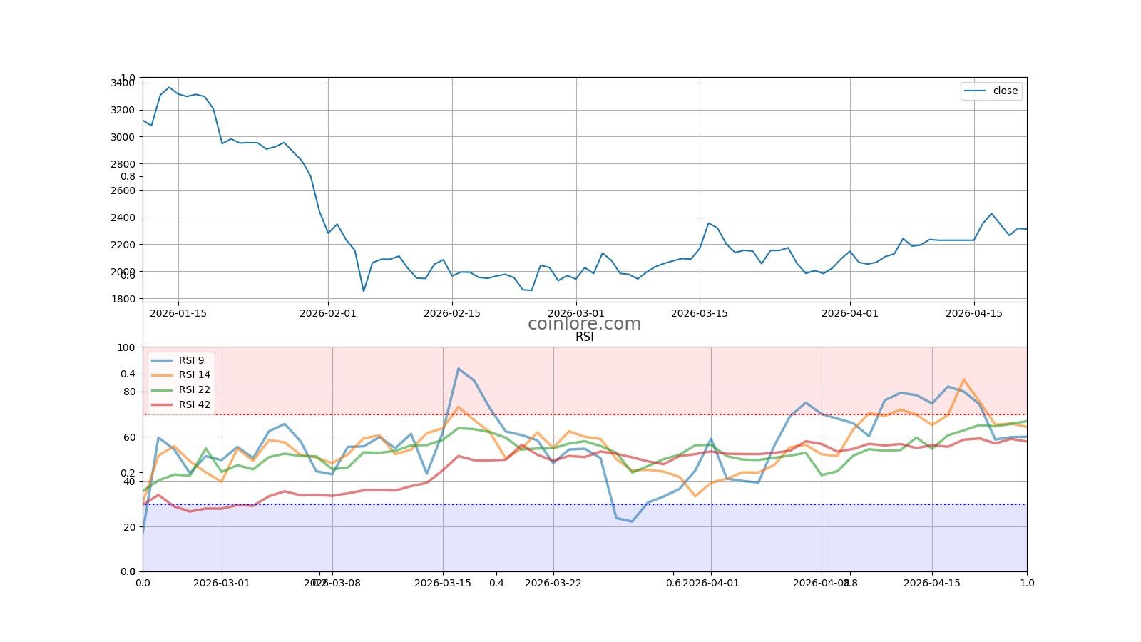 WETH RSI indicator