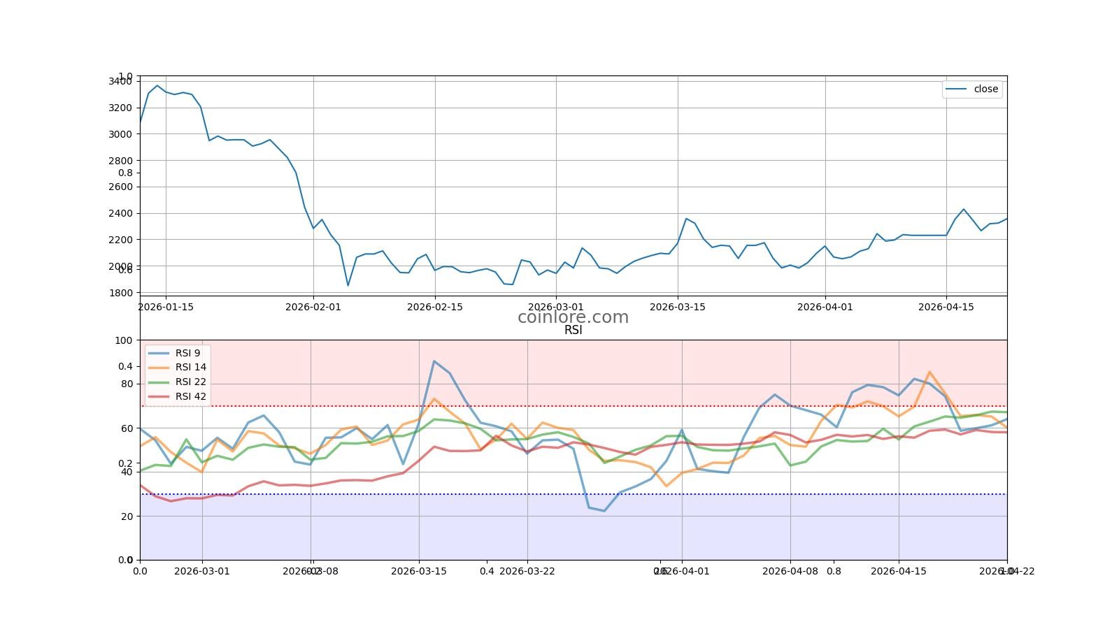 WETH RSI indicator