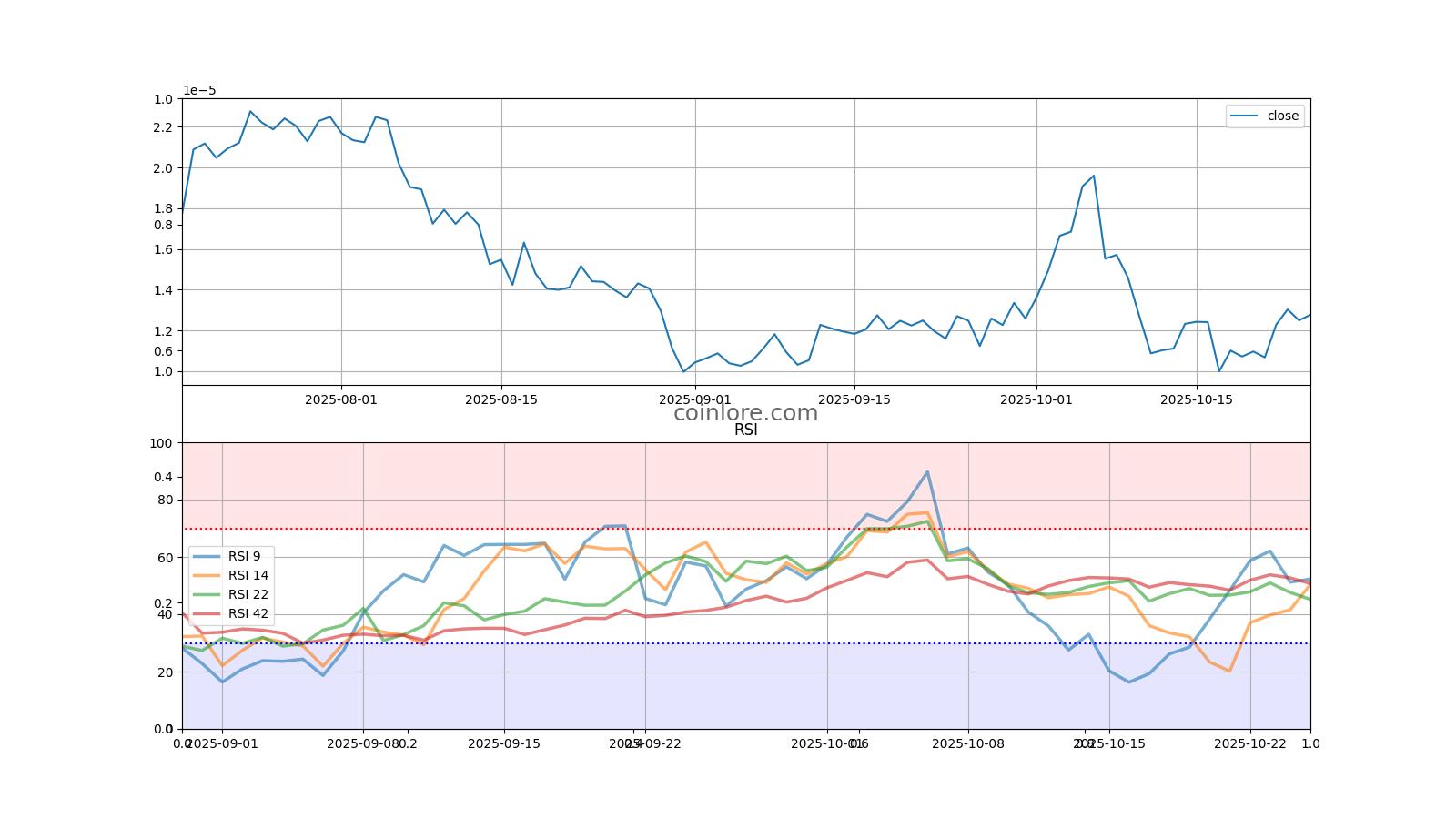 WeWay RSI indicator