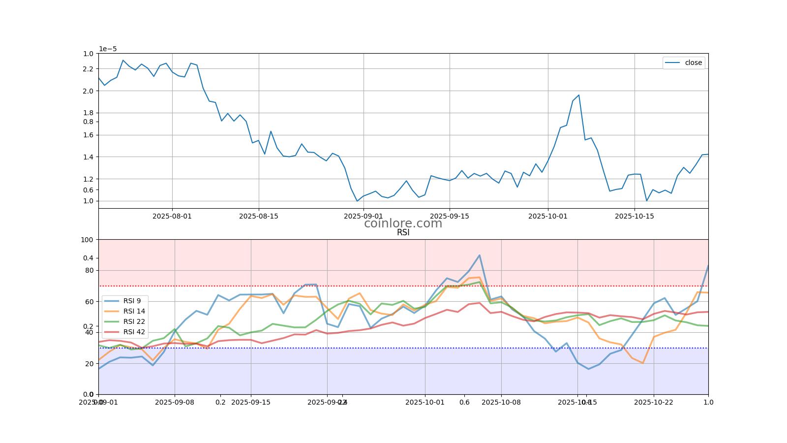 WeWay RSI indicator