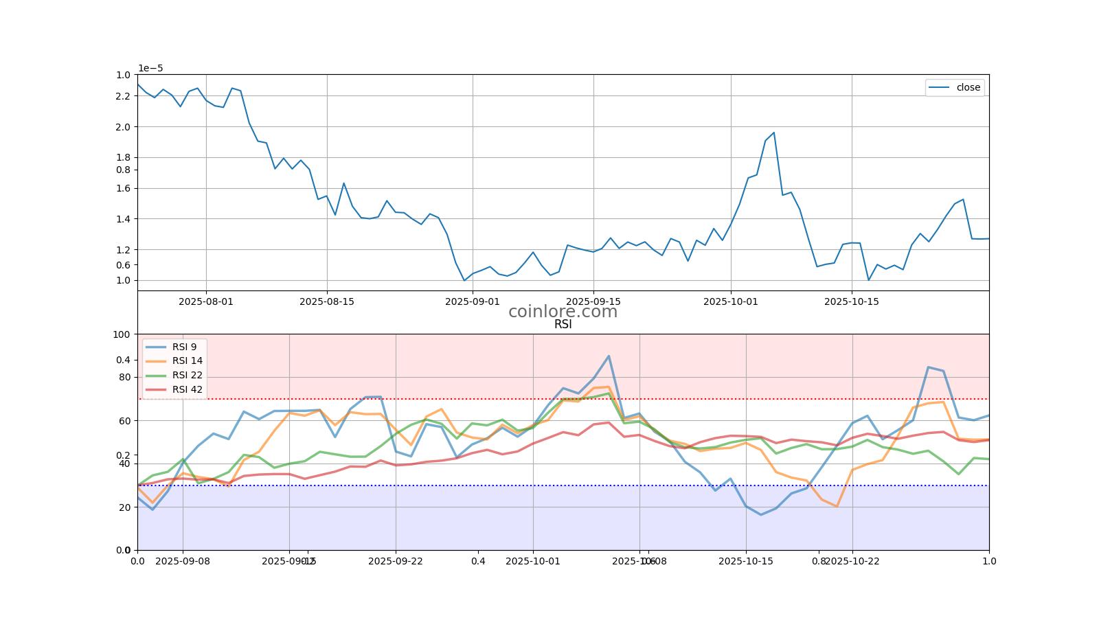 WeWay RSI indicator