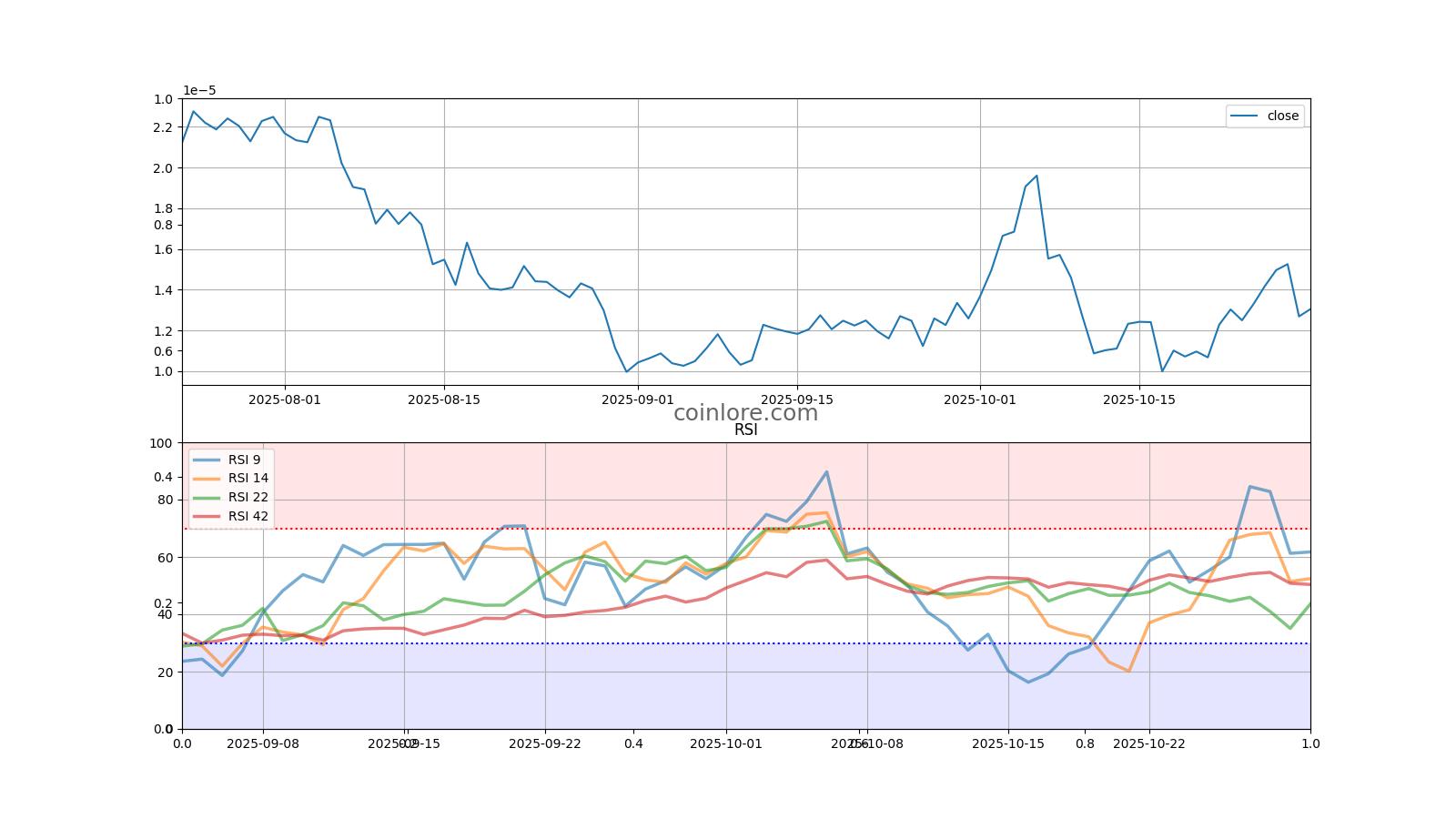 WeWay RSI indicator