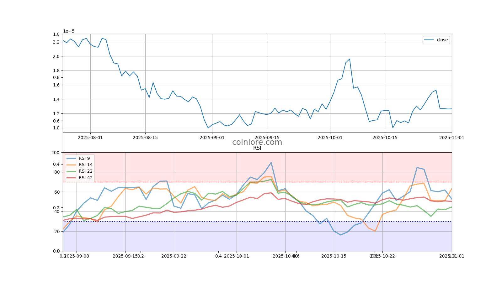 WeWay RSI indicator