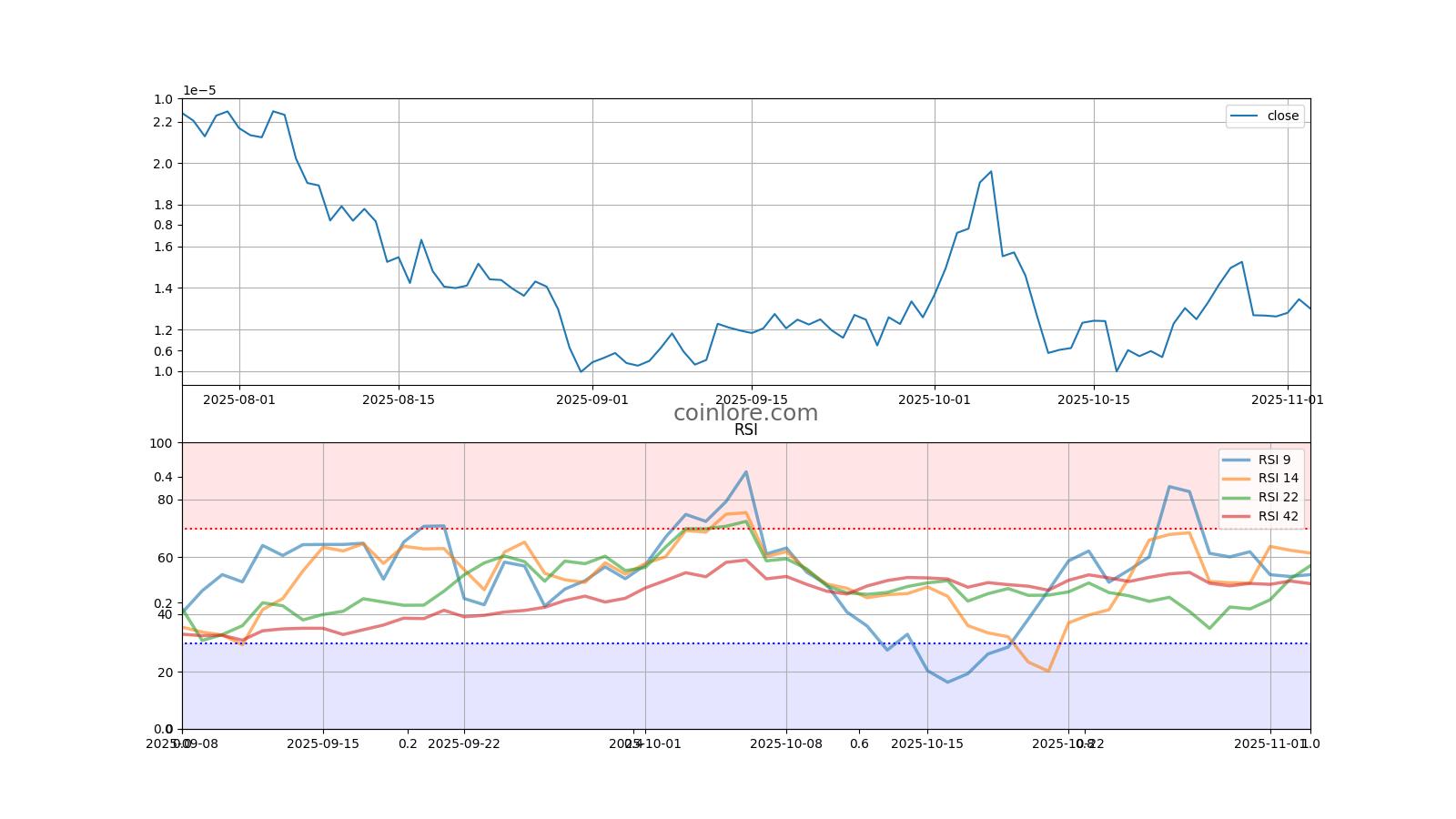 WeWay RSI indicator
