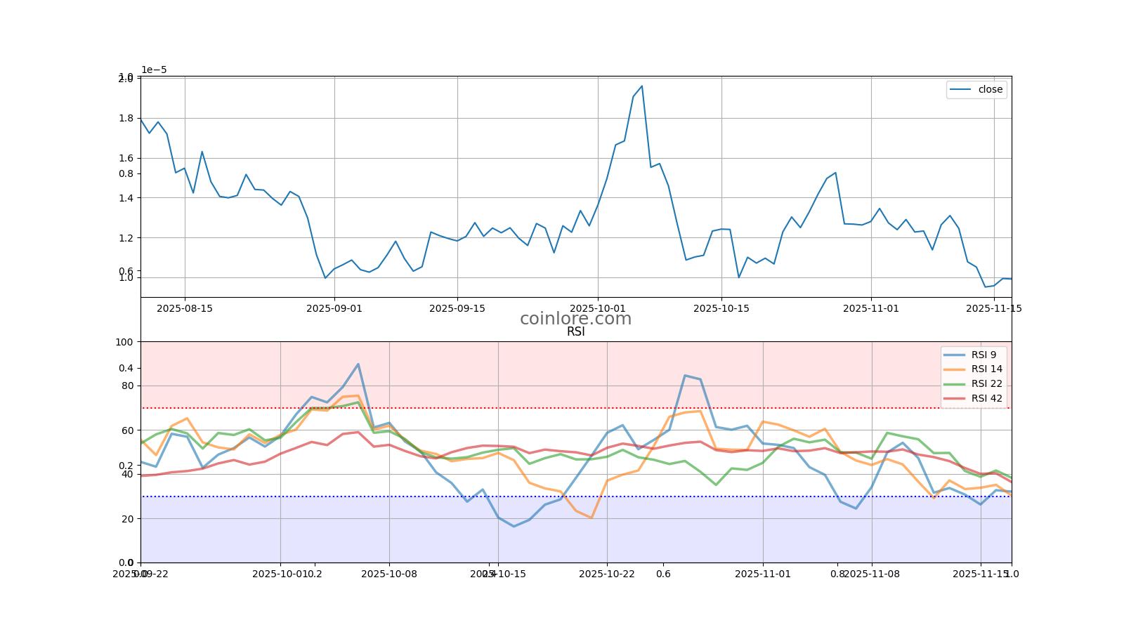 WeWay RSI indicator