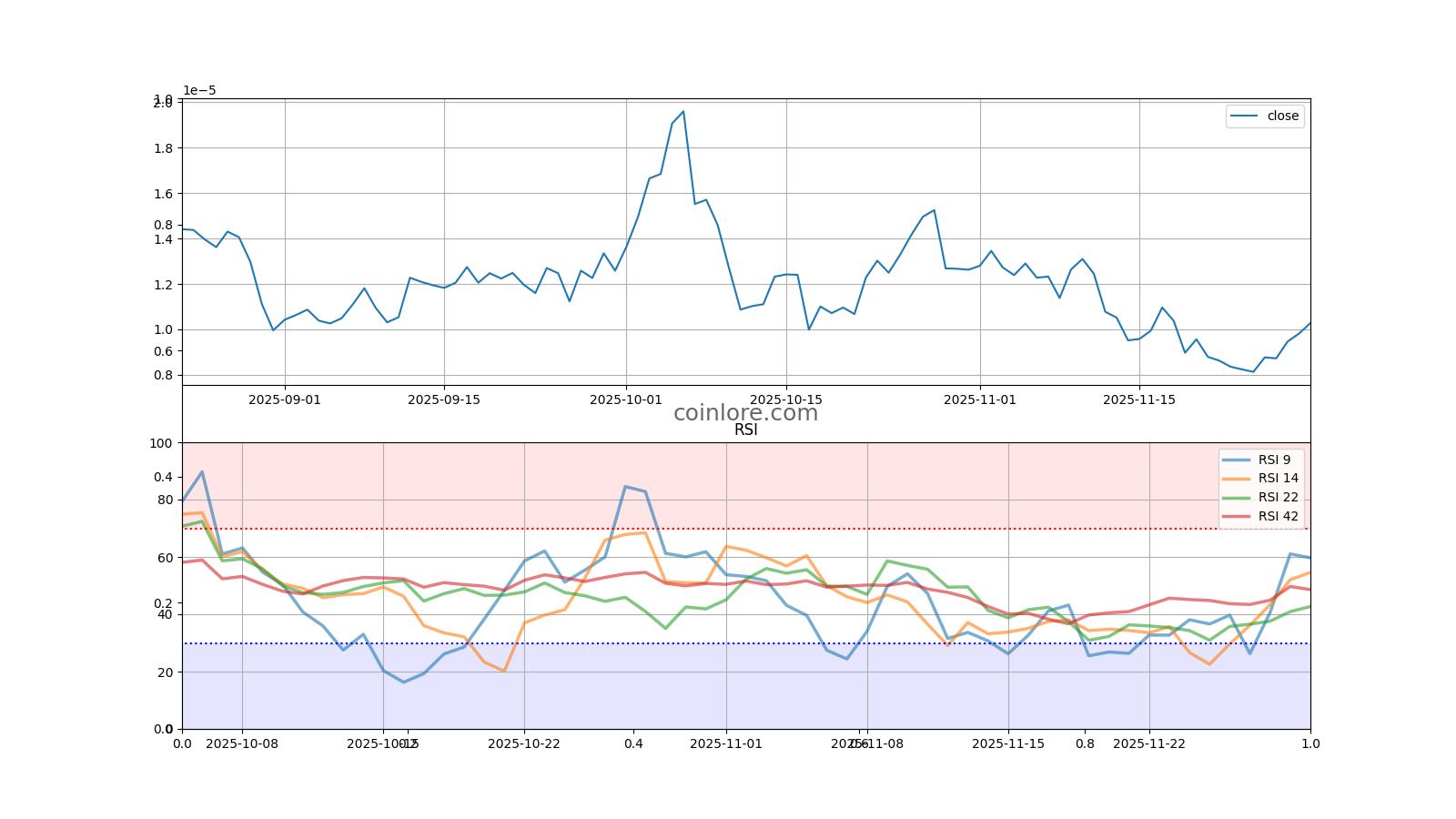 WeWay RSI indicator