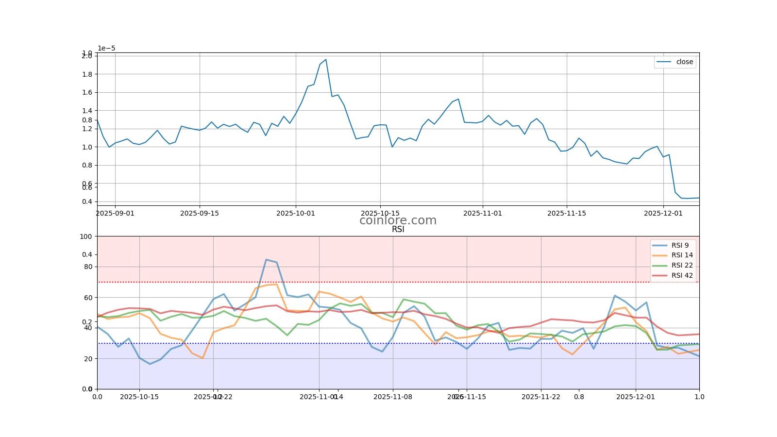 WeWay RSI indicator