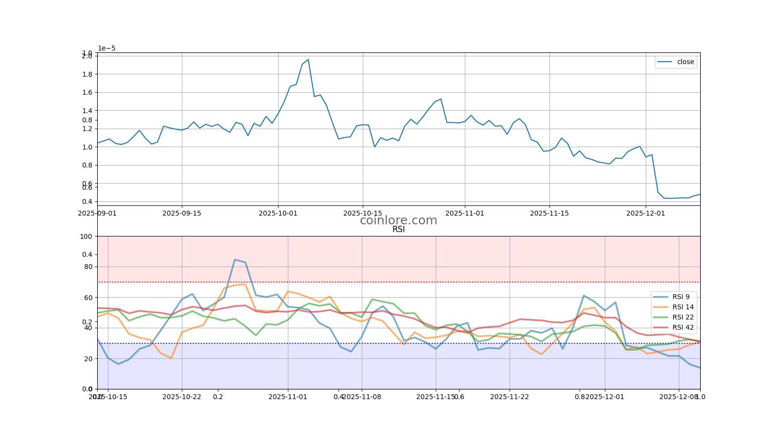 WeWay RSI indicator