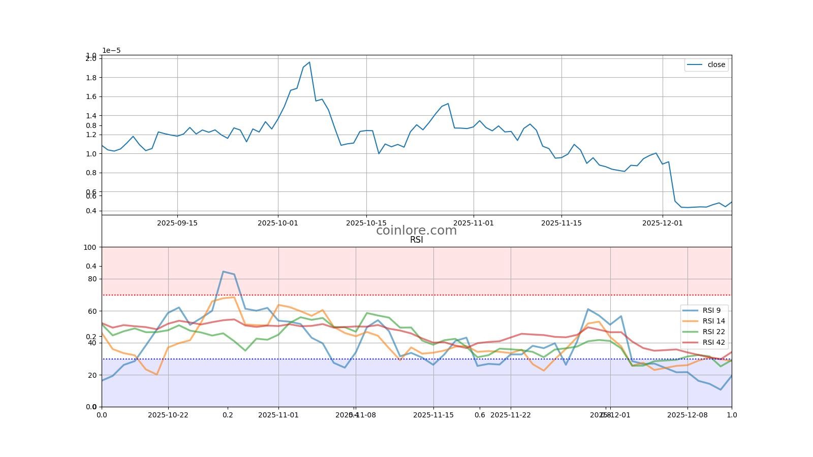 WeWay RSI indicator