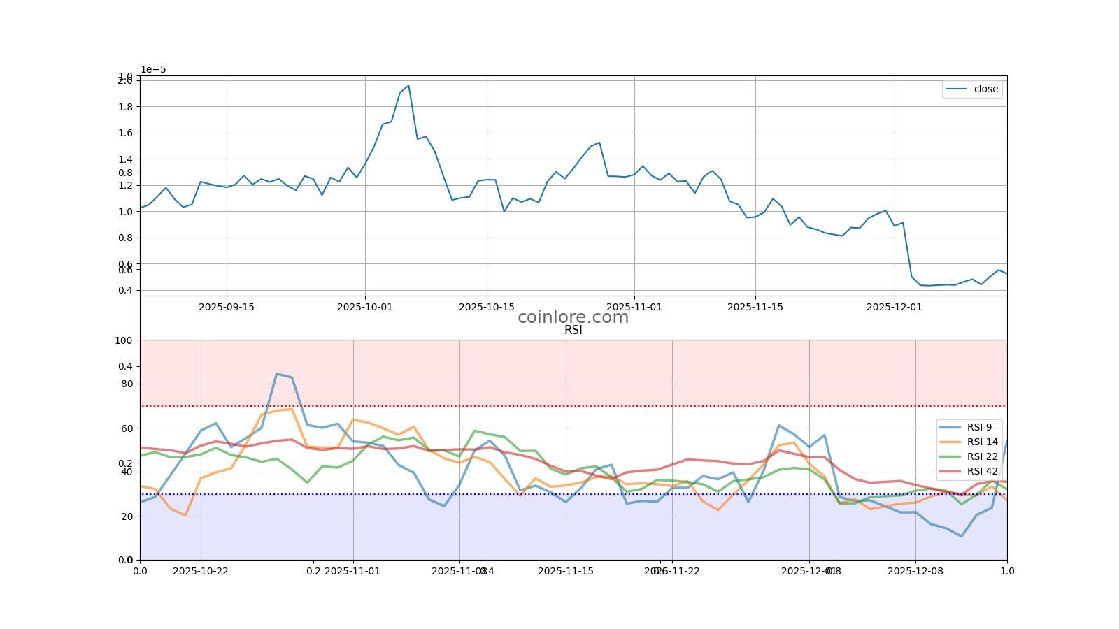 WeWay RSI indicator