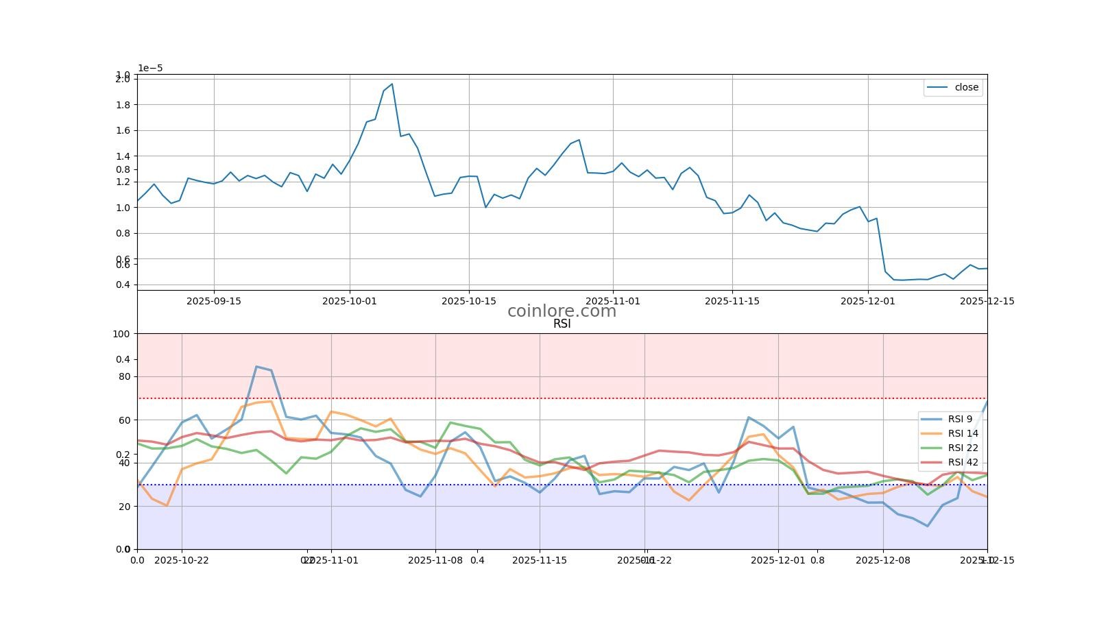 WeWay RSI indicator