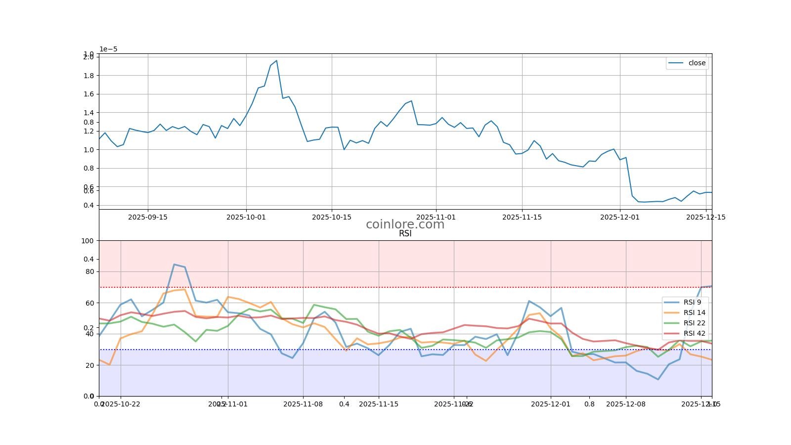 WeWay RSI indicator