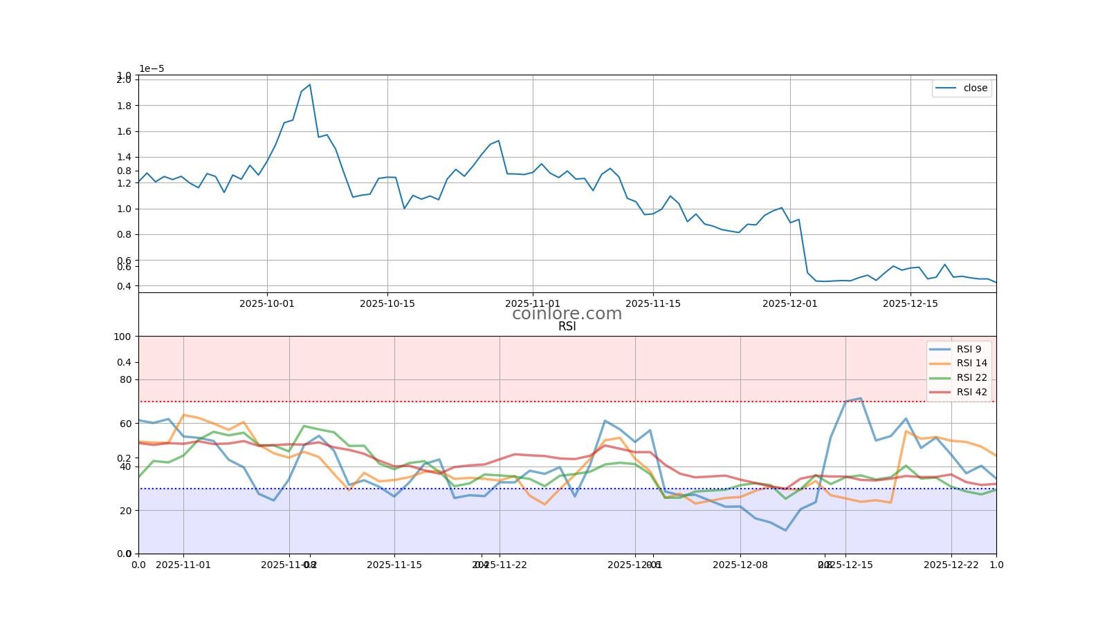 WeWay RSI indicator