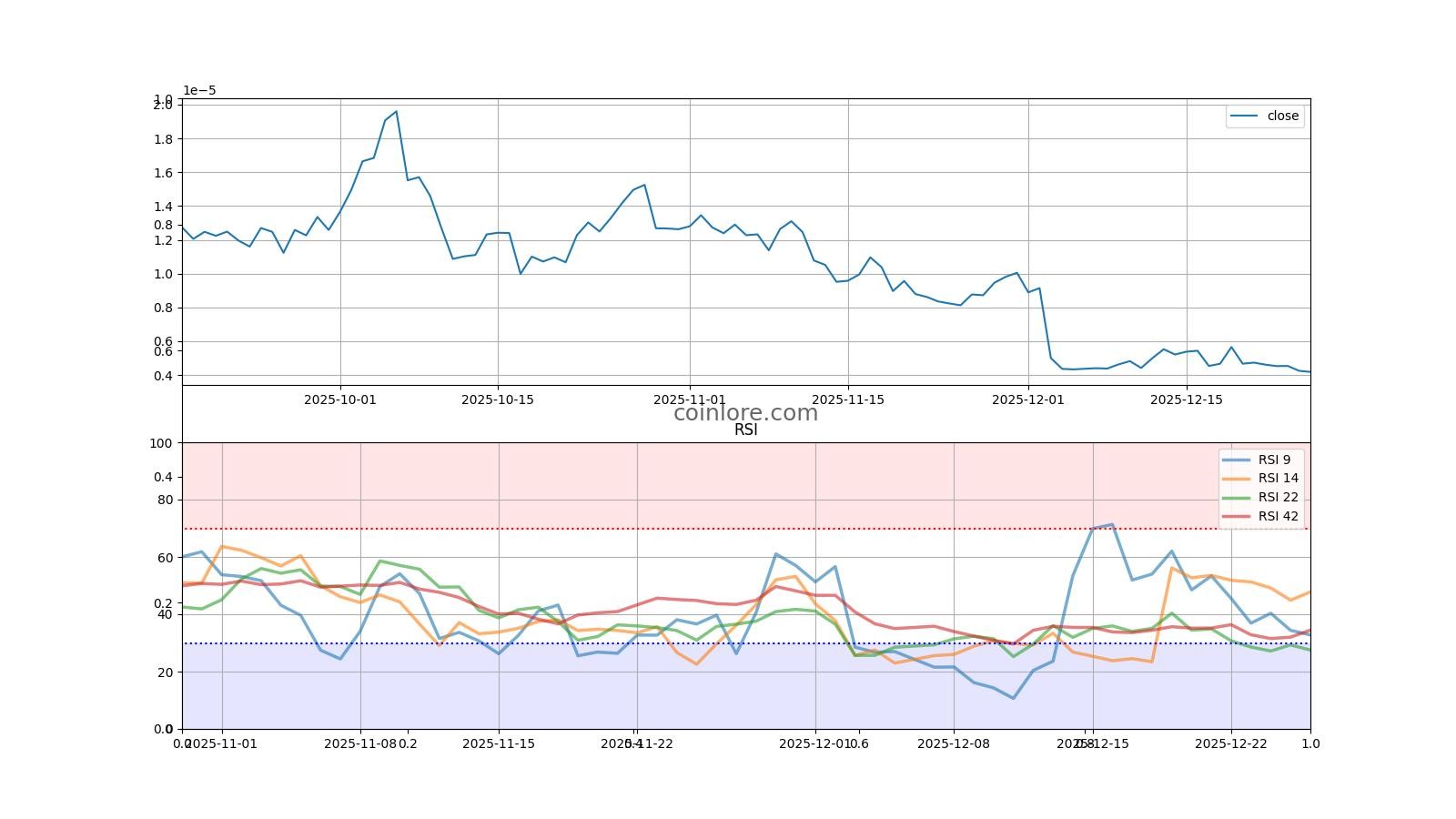 WeWay RSI indicator