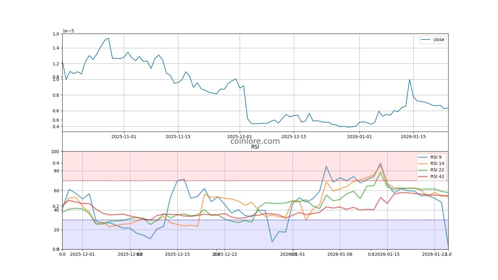 WeWay RSI indicator