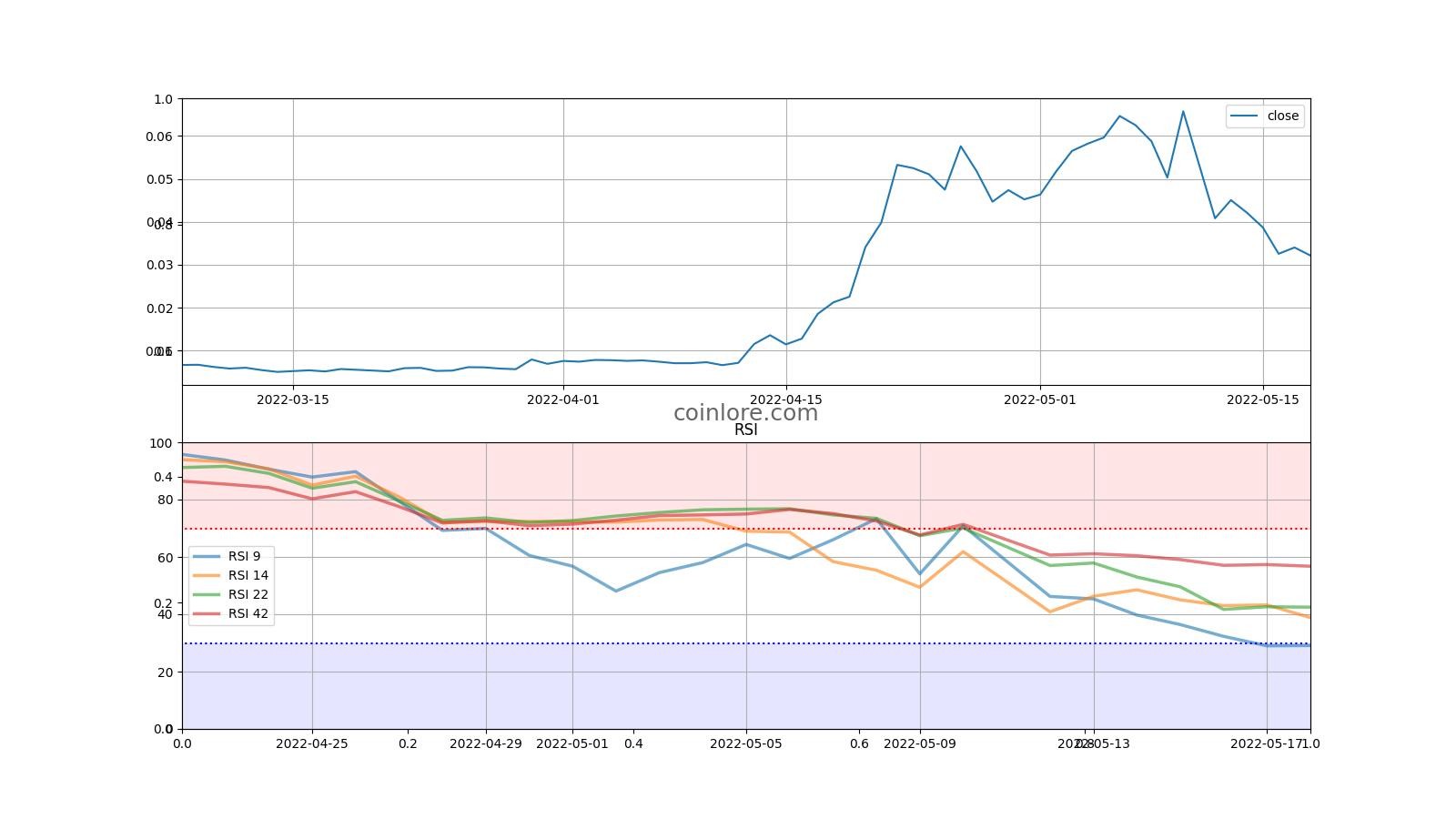 WeWay RSI indicator