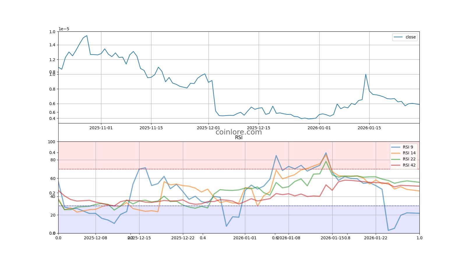 WeWay RSI indicator