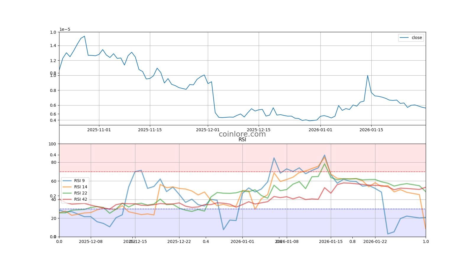 WeWay RSI indicator