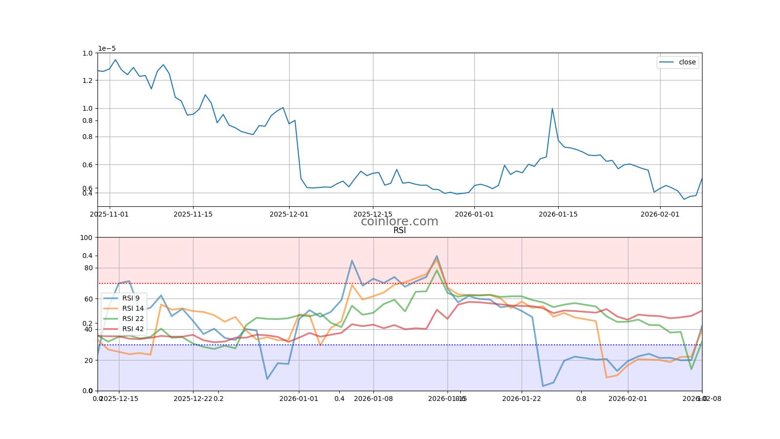 WeWay RSI indicator