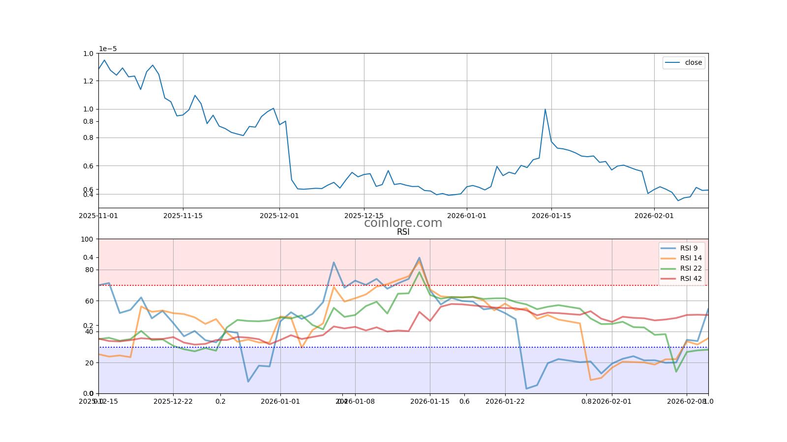 WeWay RSI indicator