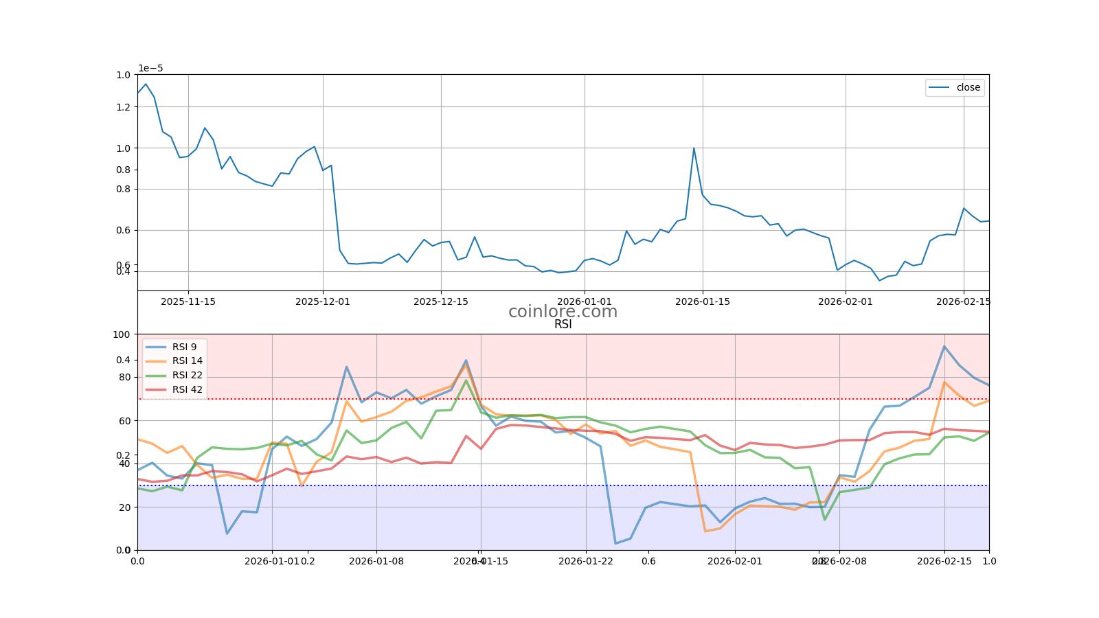 WeWay RSI indicator