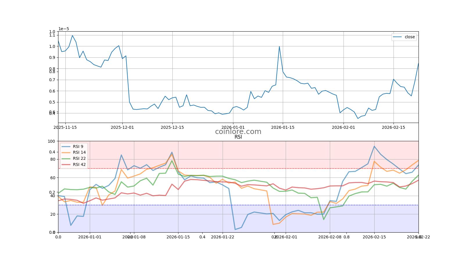 WeWay RSI indicator