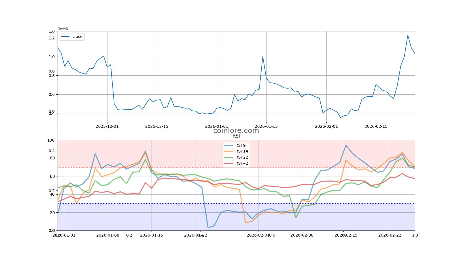 WeWay RSI indicator