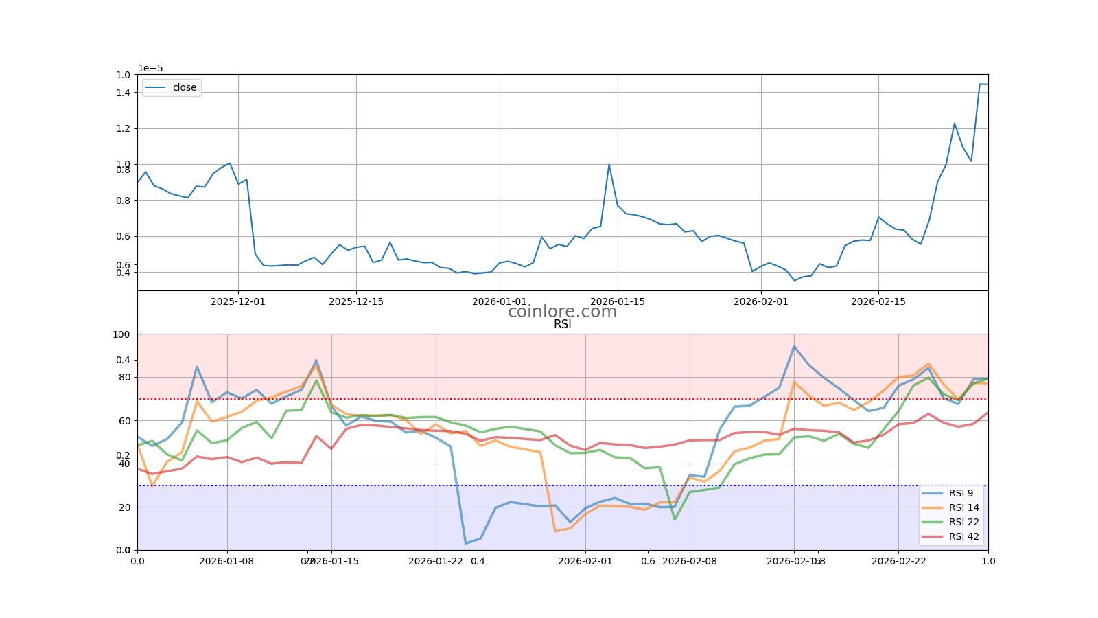 WeWay RSI indicator