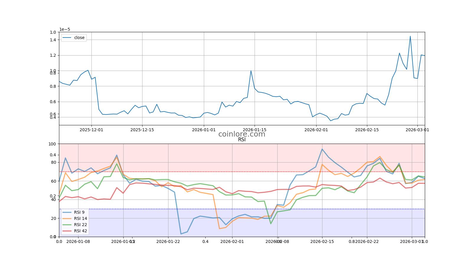WeWay RSI indicator