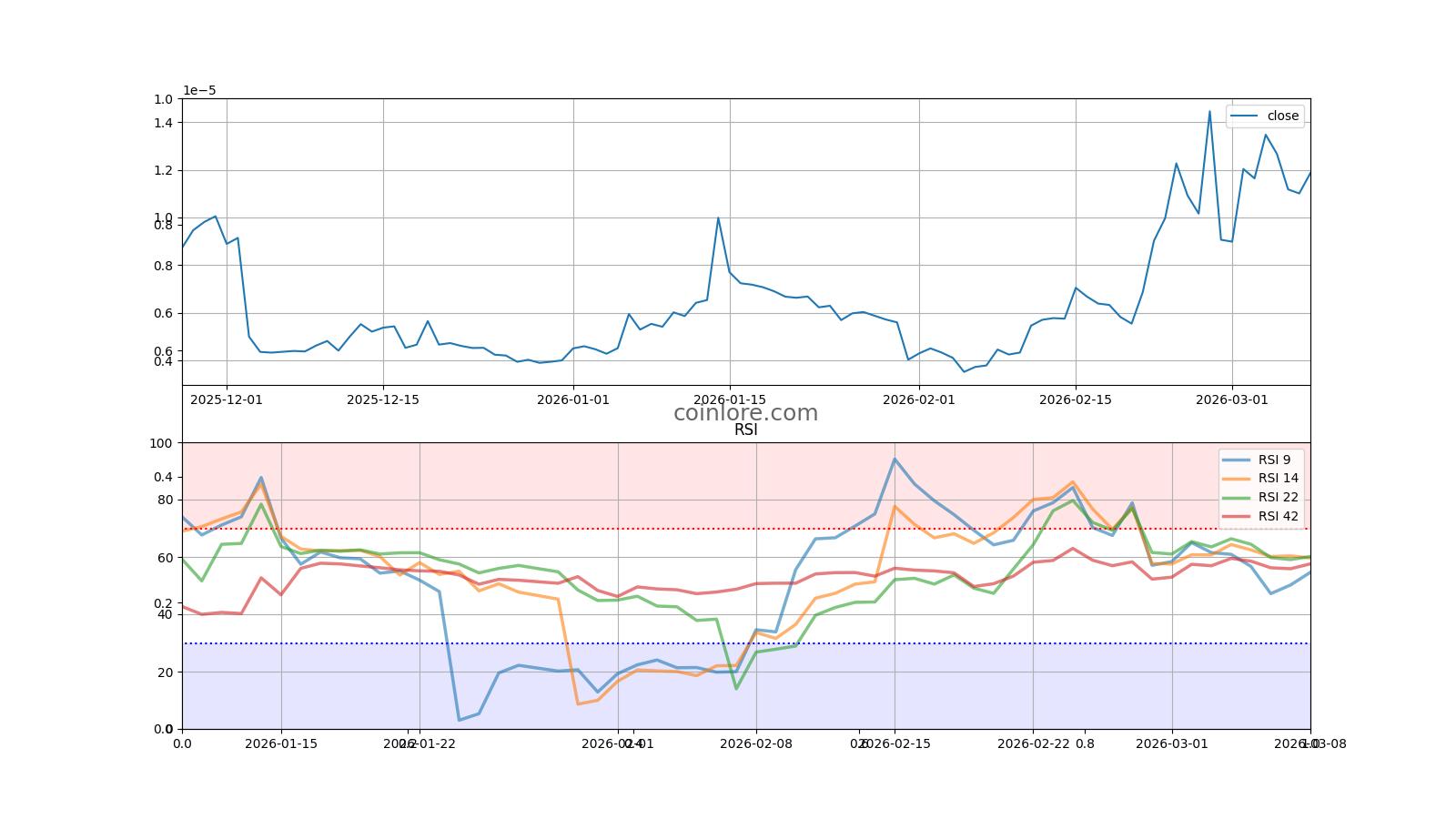 WeWay RSI indicator