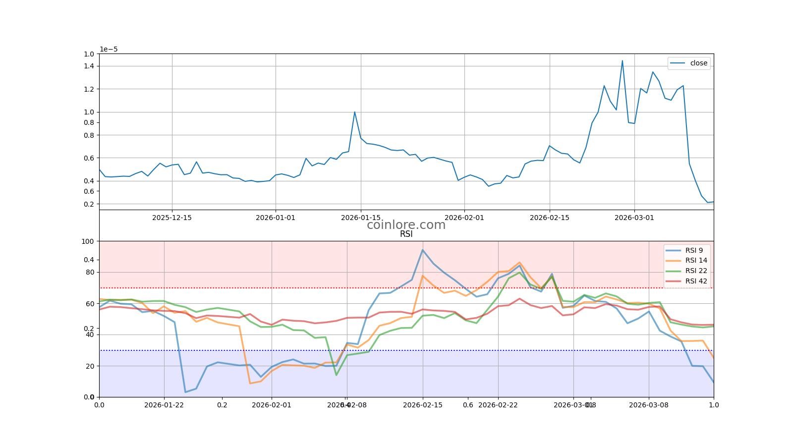 WeWay RSI indicator